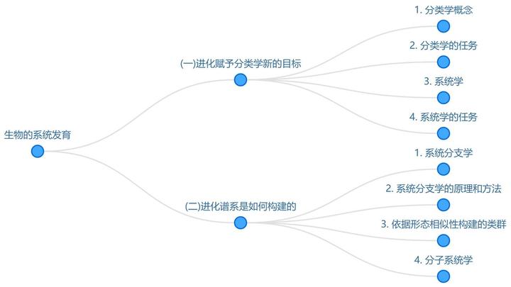 普通生物学高频考点(五十九)之生物的系统发育内容及思维导图 知乎