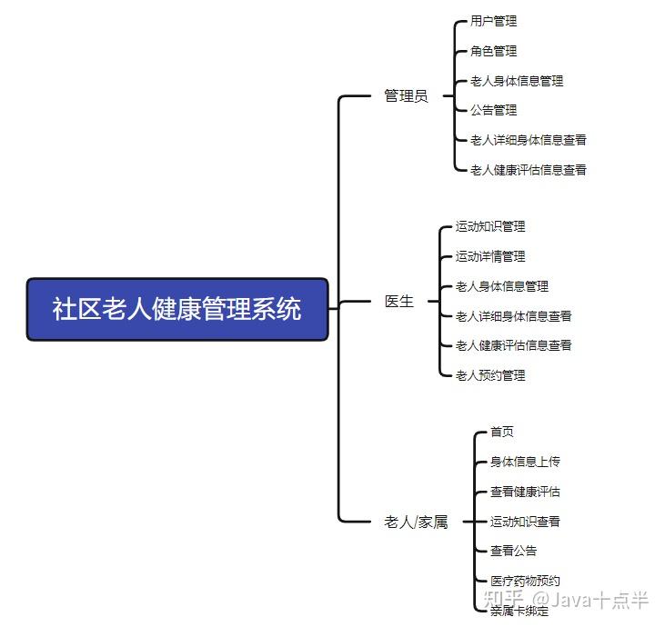 基于springbootvue的社区老人健康信息管理系统的设计与实现 知乎