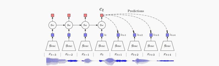 【论文翻译】Representation Learning with Contrastive Predictive Coding - 知乎