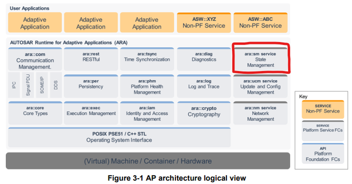 [Adaptive AUTOSAR学习] Status Management状态管理模块 -- Adaptive Platform SM - 知乎