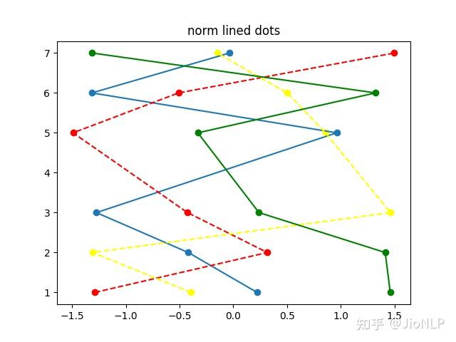 希望这篇是最清晰好懂的 Layernorm 原理解析 - 知乎