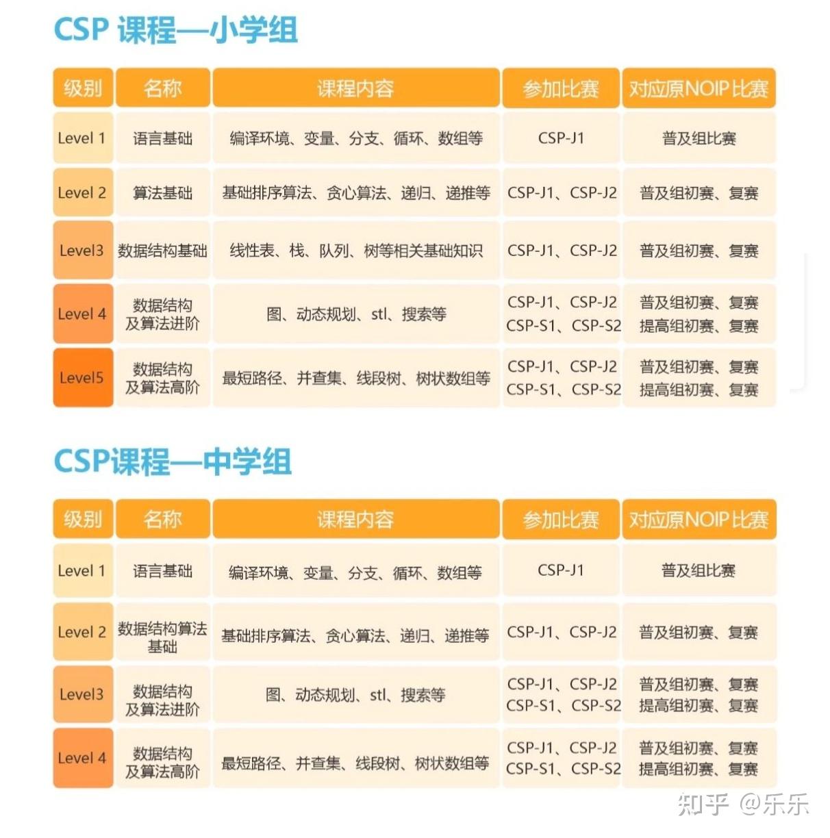 如何评价CCF的CSP认证？ - 知乎