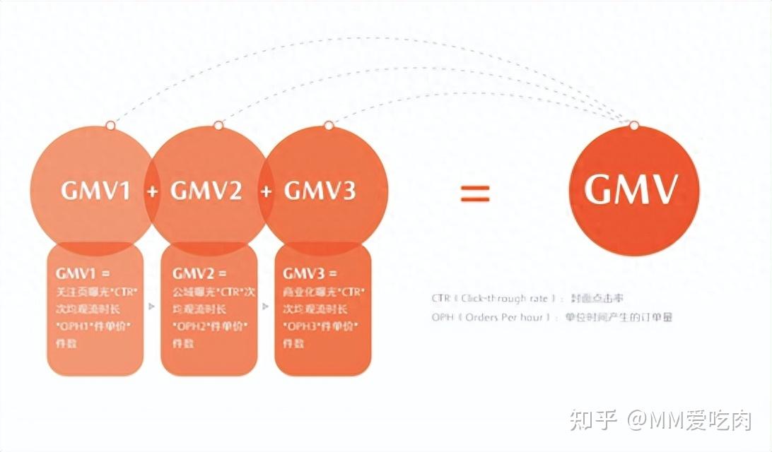 如何估算gmv？ - 知乎