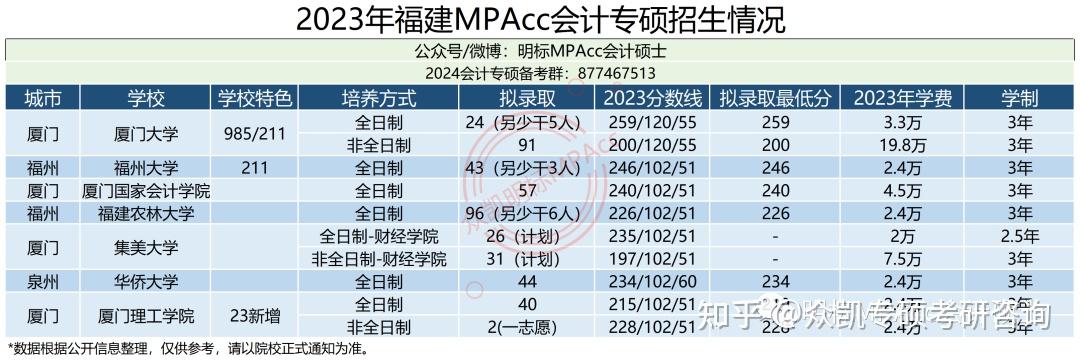 23年MPAcc择校，有这一篇就够啦！ - 知乎