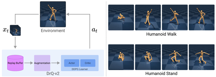 Arxiv2021 DrQ-v2 | Mastering Visual Continuous Control - 知乎