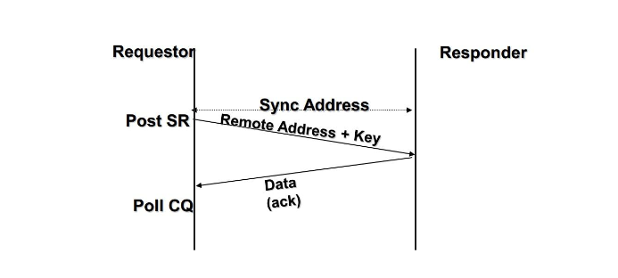 解锁RDMA 技术：从原理到应用的深度剖析 - 知乎
