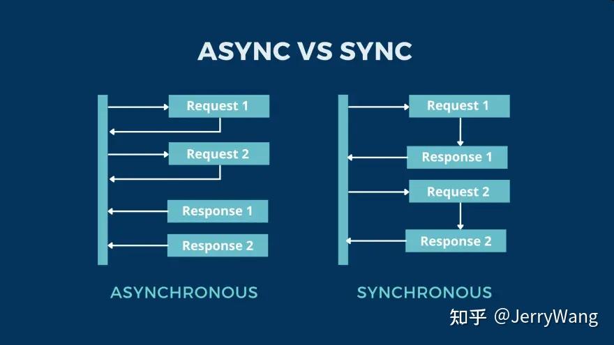 在 Javascript 编程中，如何处理异步操作和回调函数？ 知乎 7718