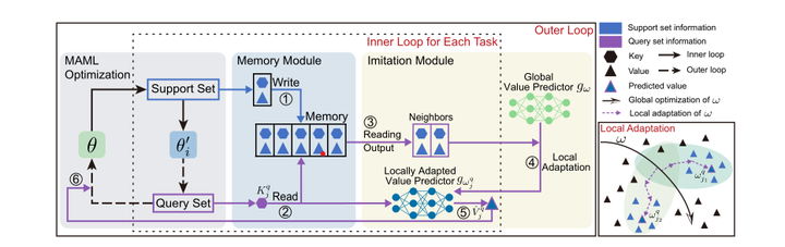 《Improving Meta-learning for Low-resource Text Classification and ...