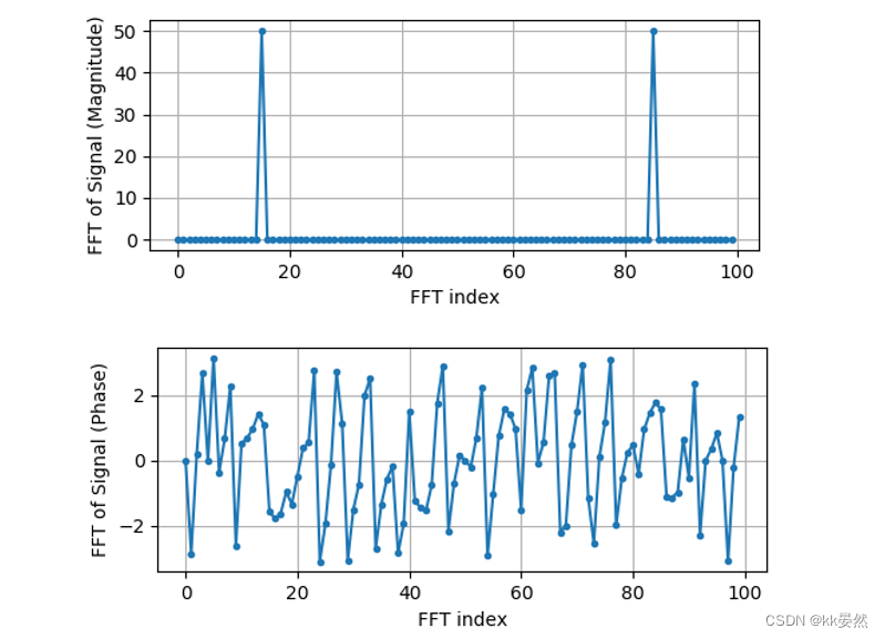 2、频域【入门软件无线电（SDR）】PySDR：使用 Python 的 SDR 和 DSP 指南 - 知乎