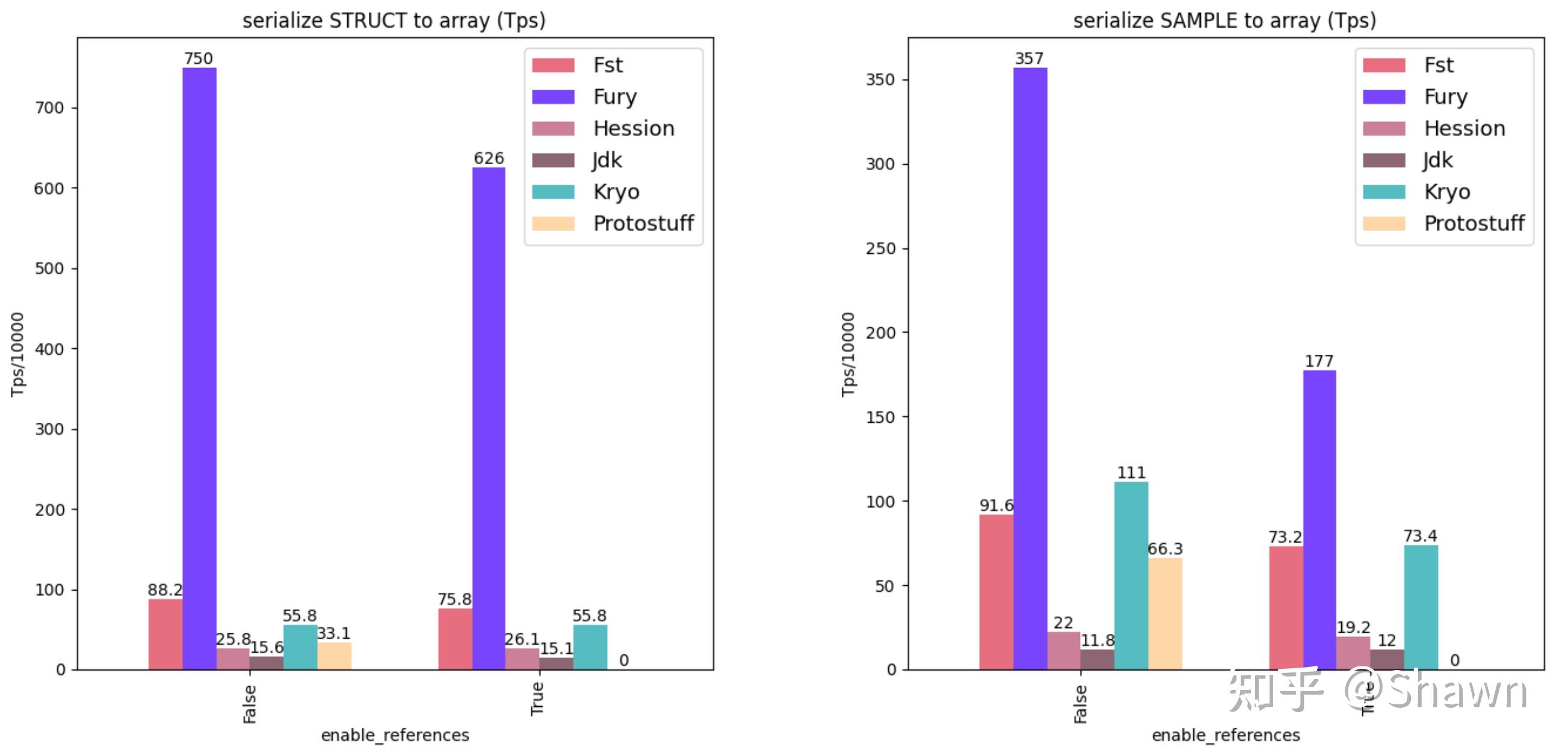 比JDK最高快170倍，高性能多语言序列化框架Fury正式开源 - 知乎