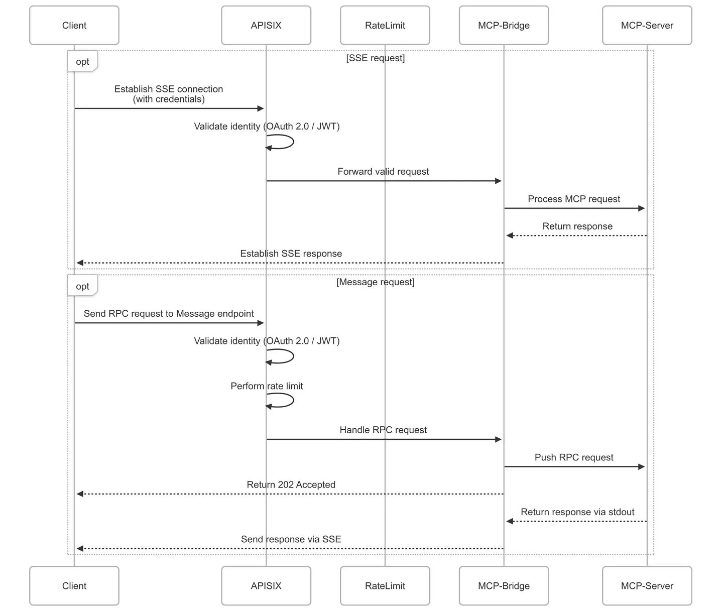 从 stdio 到 HTTP SSE：使用 APISIX 托管 MCP Server - 知乎
