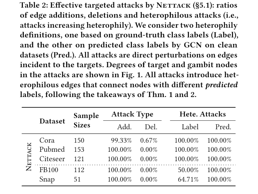 论文笔记 | KDD 2022 | How does Heterophily Impact the Robustness of Graph Neural Networks? - 知乎