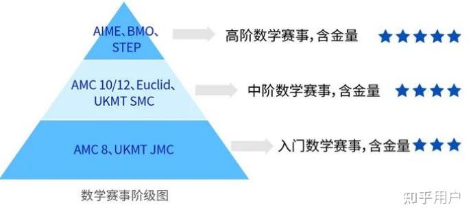 AIME七分和amc12前5% 和amc12前1% 哪个含金量高？ - 知乎