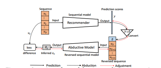 APC预测后校正：一种用于序列推荐的主动预测校正方法 - 知乎