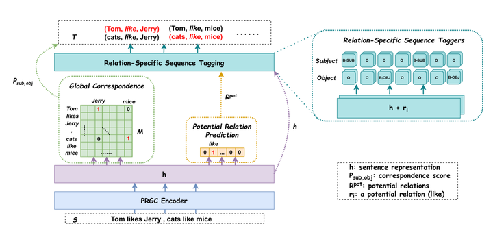 论文笔记—PRGC: Potential Relation and Global Correspondence Based Joint Relational Triple Extraction ...