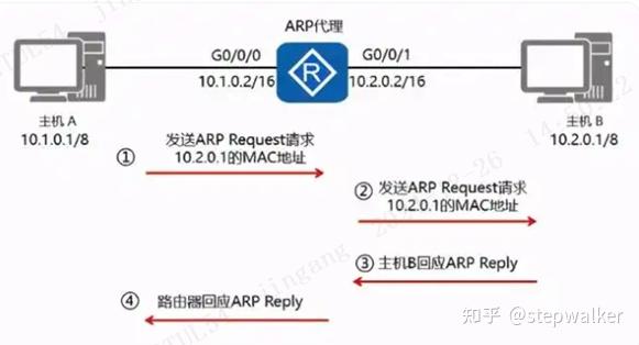 常用网络协议整理笔记（二）---ARP/RARP协议 - 知乎