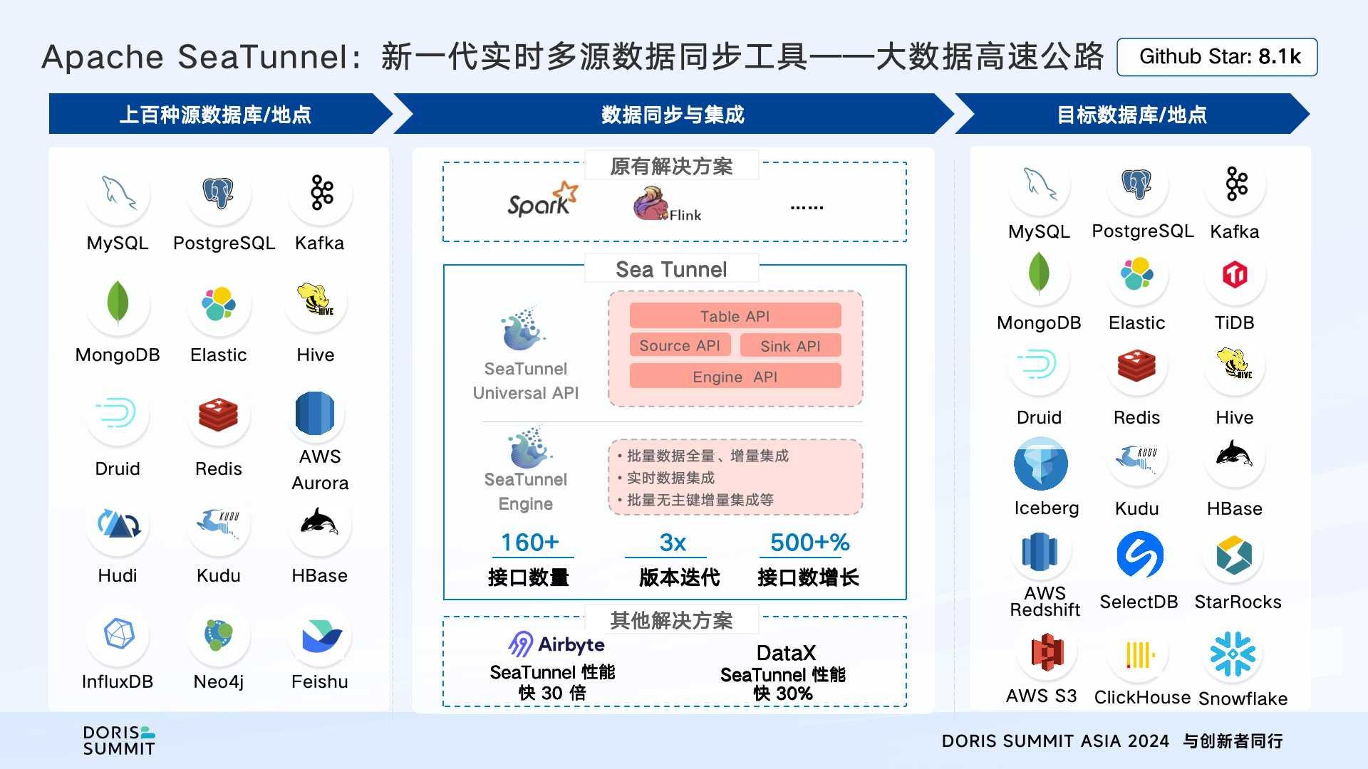 Apache SeaTunnel+Apache Doris=全面淘汰Lambda架构 - 知乎