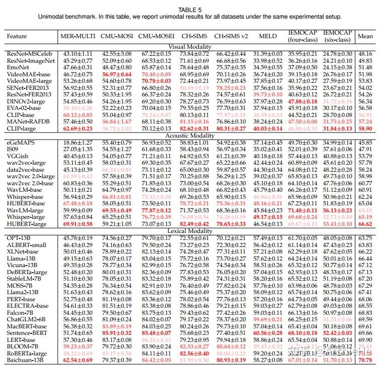 论文阅读：MERBench: A Unified Evaluation Benchmark for Multimodal Emotion ...