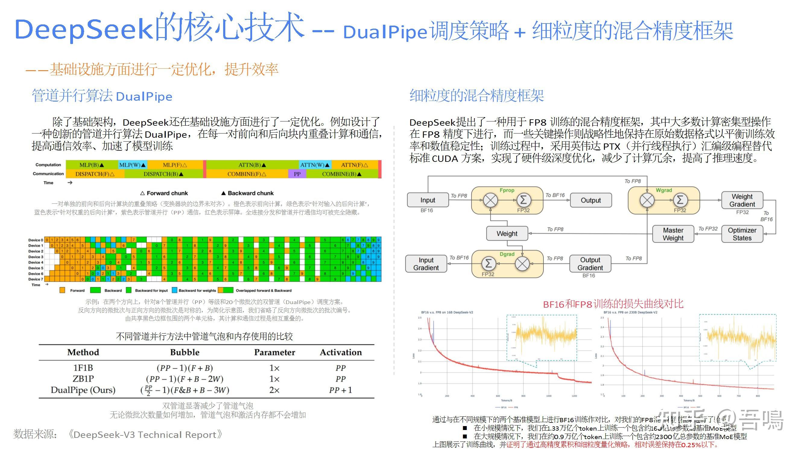 来自腾讯的：《详解DeepSeek：模型训练、优化及数据处理的技术精髓》 - 知乎