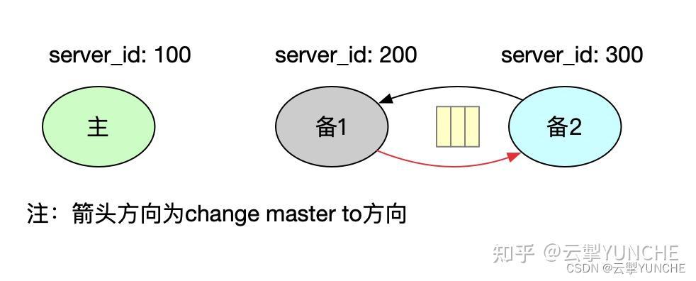 Mysql运维实战｜ Mysql复制serverid相关问题 知乎