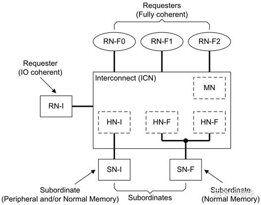 阅读/翻译ARM AMBA-CHI spec - 知乎
