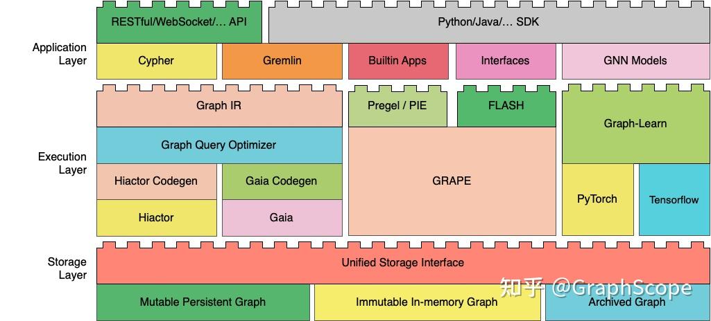 GraphScope Flex：像乐高积木一样模块化部署 GraphScope - 知乎