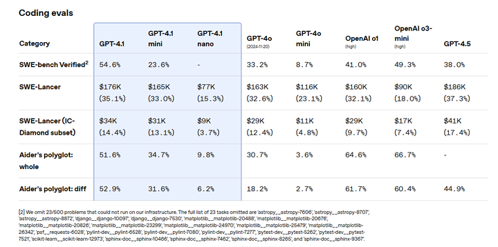 还是SOTA，OpenAI 发布 GPT-4.1，大幅提升代码、科研能力 - 知乎