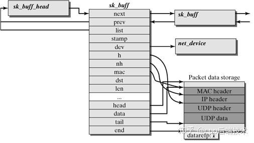 linux网络协议栈—socket buffer详解 - 知乎