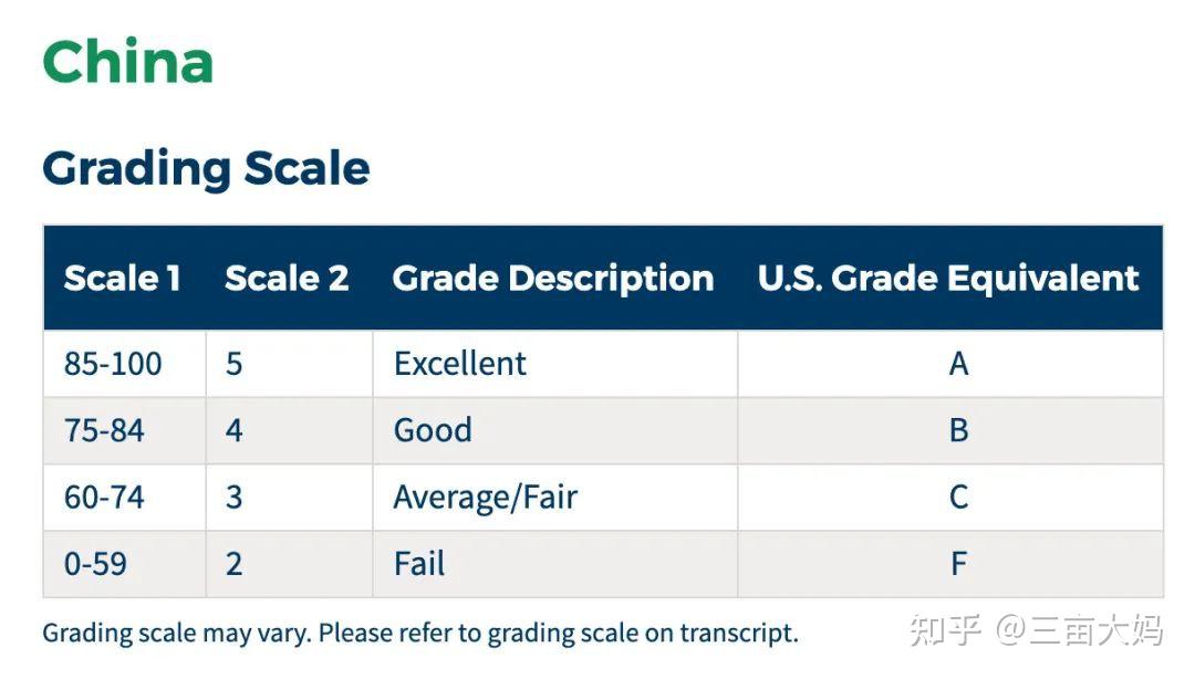 你的GPA被WES拉高了吗？WES转换GPA原理详解 - 知乎