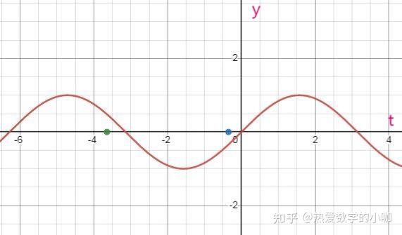 为何arctan(cosx)与cosx的图像，arctan(sinx)与sinx图像很像，有关系吗? - 知乎