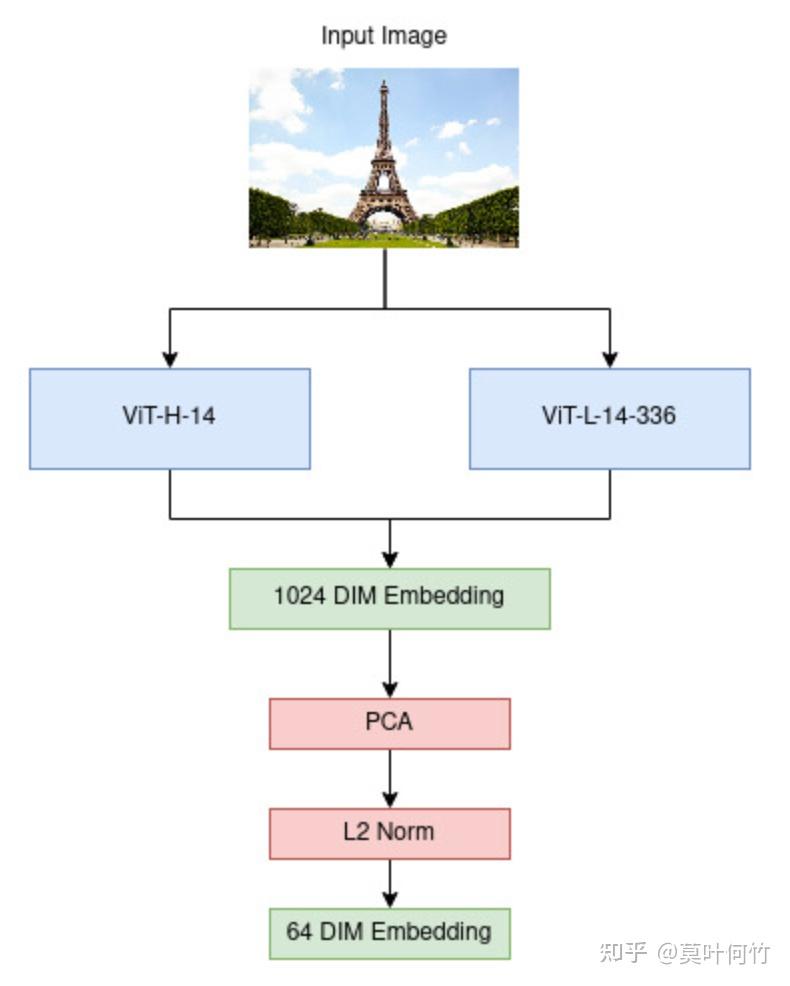Google Universal Image Embedding前五名方案小结 - 知乎