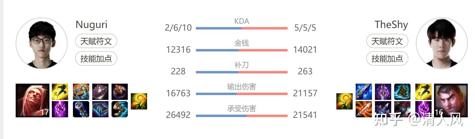《英雄联盟》世界冠军选手 Nuguri 宣布退役，如何评价他的职业生涯？ - 知乎