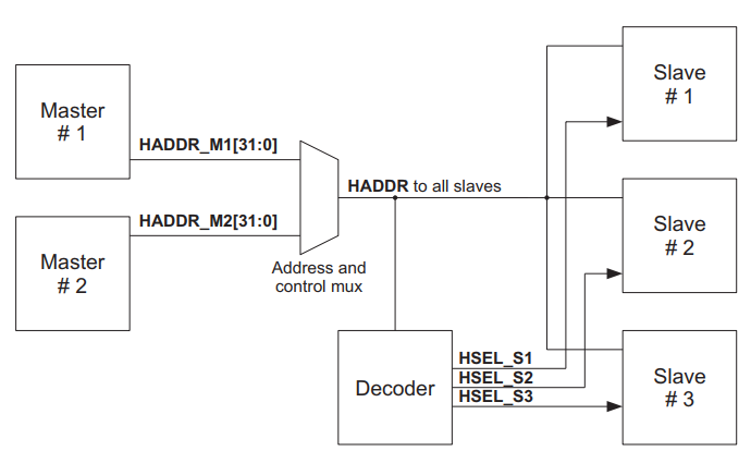 备战秋招 | AMBA 2.0 AHB Spec 阅读笔记 - 知乎