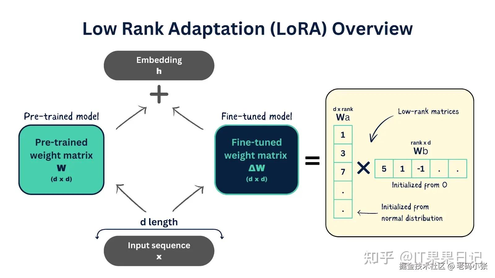 lora 模型的运作原理是怎样的？ - 知乎