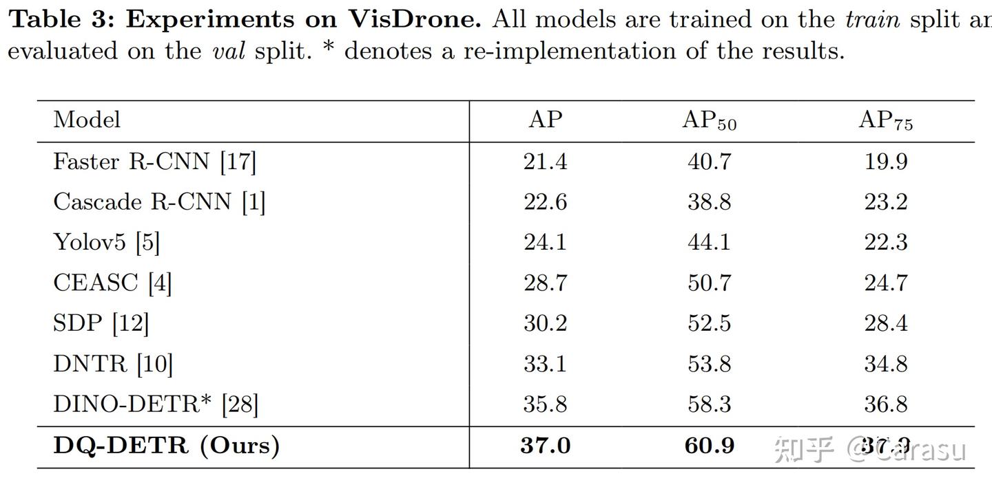 文献阅读：DQ-DETR: DETR with Dynamic Query for Tiny Object Detection - 知乎