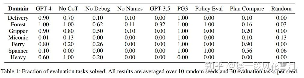 "AI规划突破：LLM在通用规划任务中的惊人表现" -Generalized Planning in PDDL Domains with ...