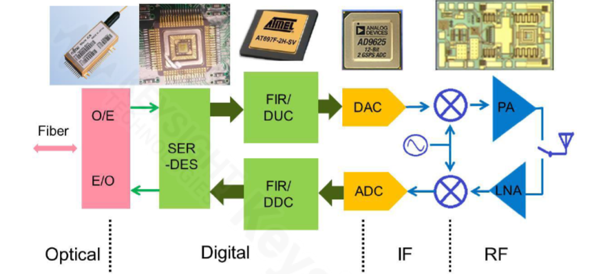 高速 ADC技术的发展趋势及测试方法 - 知乎