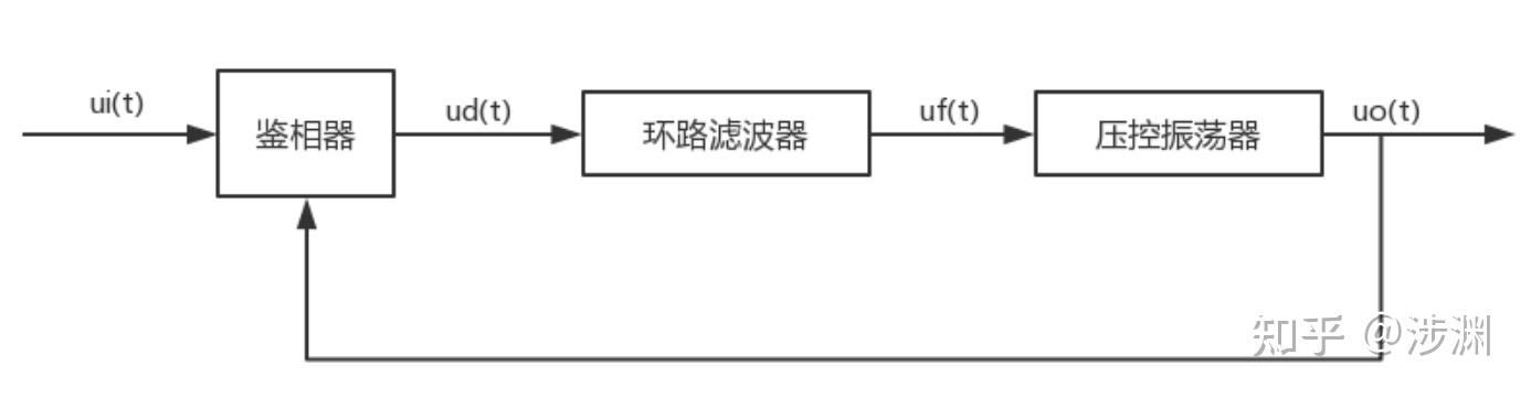 简单正弦特性数字锁相环的verilog实现（基于xilinx Fpga及vivado仿真工具）——无线通信同步技术基础 知乎