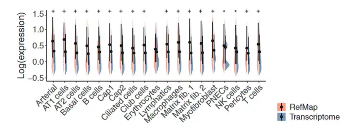 单细胞多组学（scRNA + scATAC或者snRNA + snATAC）联合分析的ATAC分析部分的解读 - 知乎