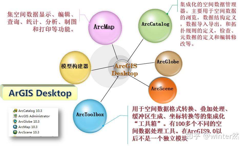 Arcgis概述 - 知乎