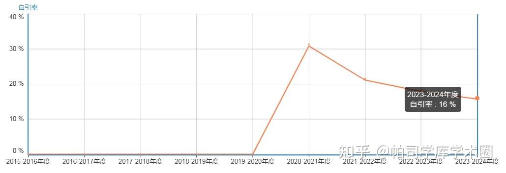 年发文稳定，ABS2星！24年投稿量激增，不到一周拒稿，为数不多审稿快的经管SSCI！领域认可度高！ - 知乎