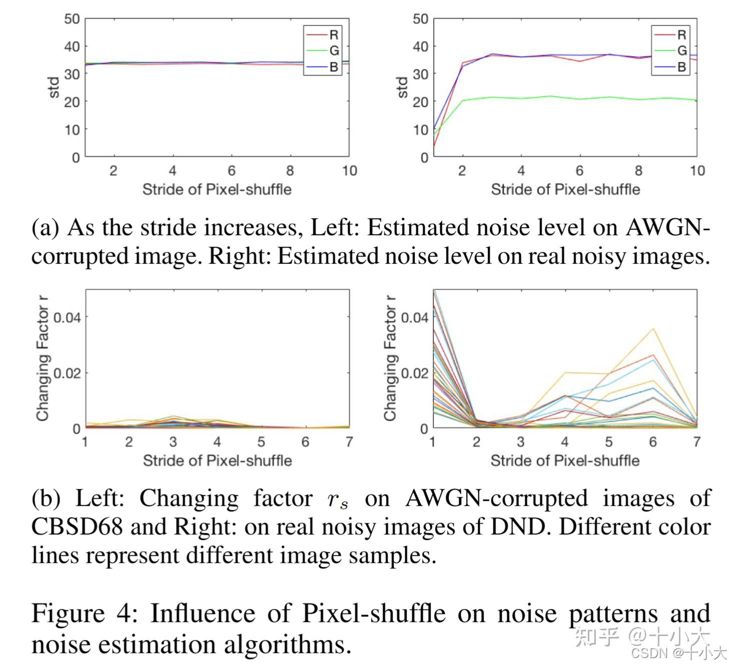 AAAI 2020 | PD-Denoising：自监督去噪路线必看！使用PD将真实噪声近似为高斯噪声！ - 知乎