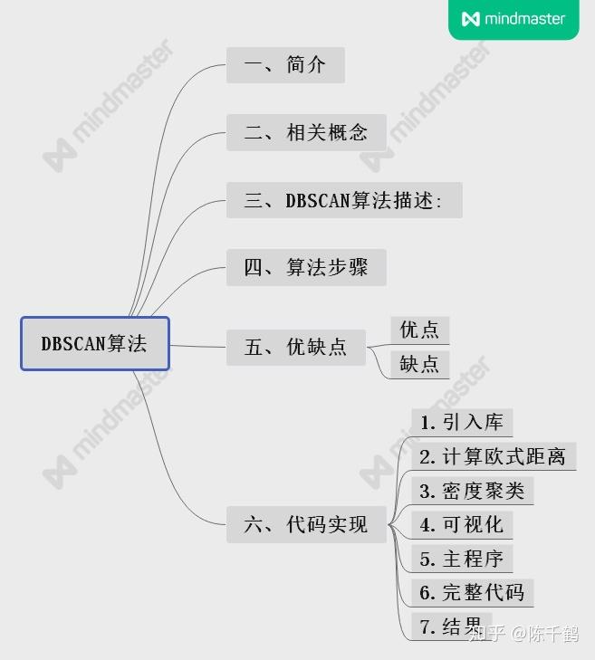 DBSCAN算法 - 知乎