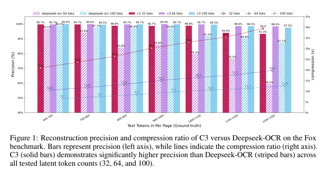 C3：LLM直接压缩长文本，超越视觉压缩 - 知乎