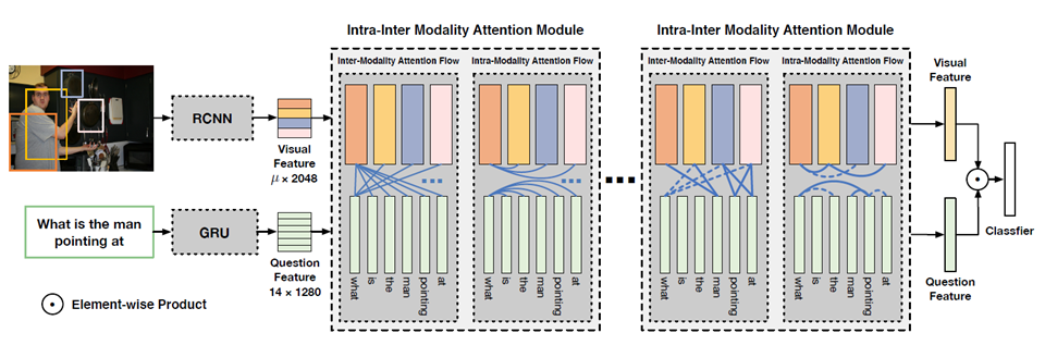 利用intra-和inter-modality关系的VQA模型 - 知乎