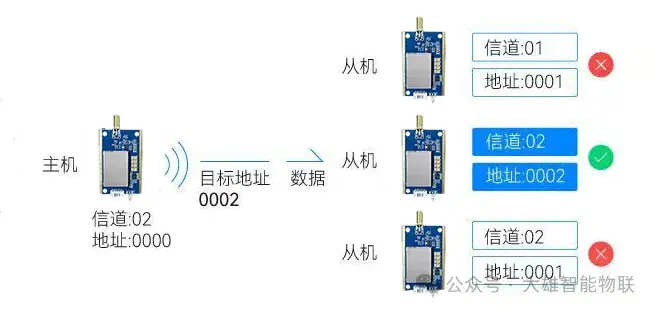 LoRa模块核心功能应用介绍 - 知乎