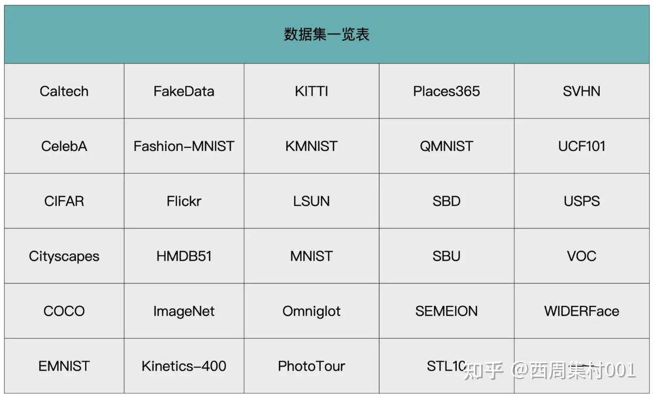 torch和torchvision区别是什么？ - 知乎