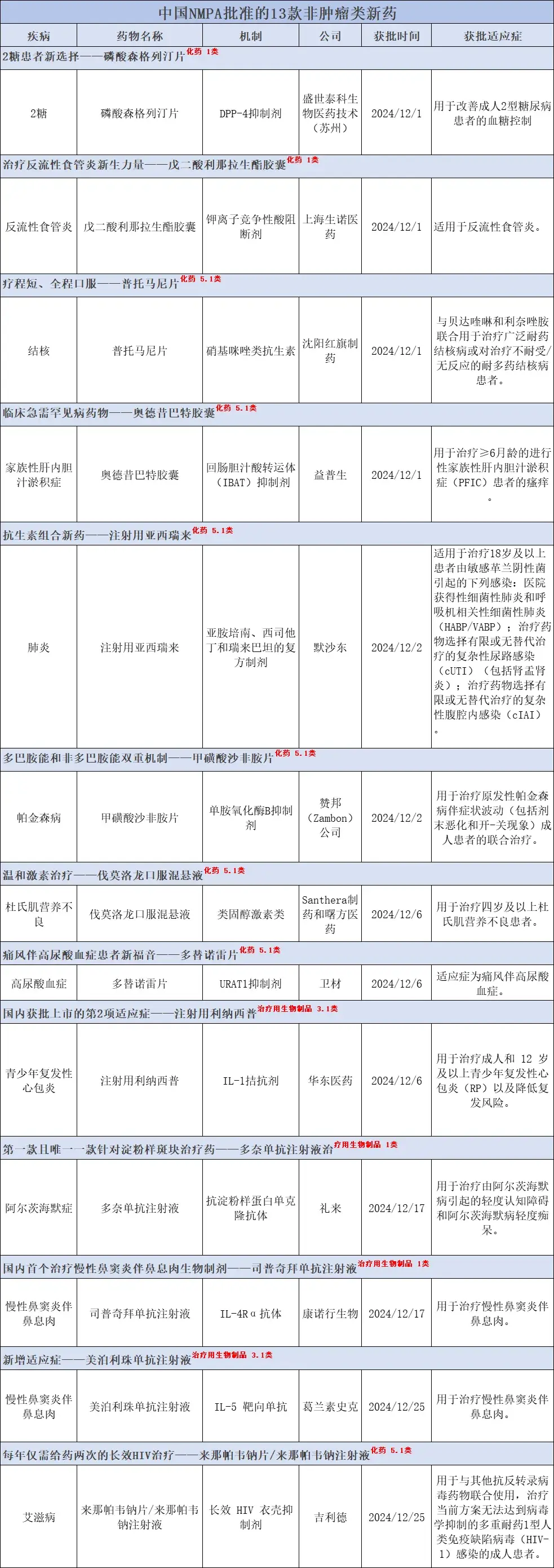 2024年十二月国内外[NMPA&FDA]获批新药大盘点 - 知乎