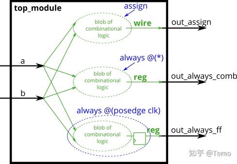 Verilog:Modules-Alwaysblock2 - 知乎