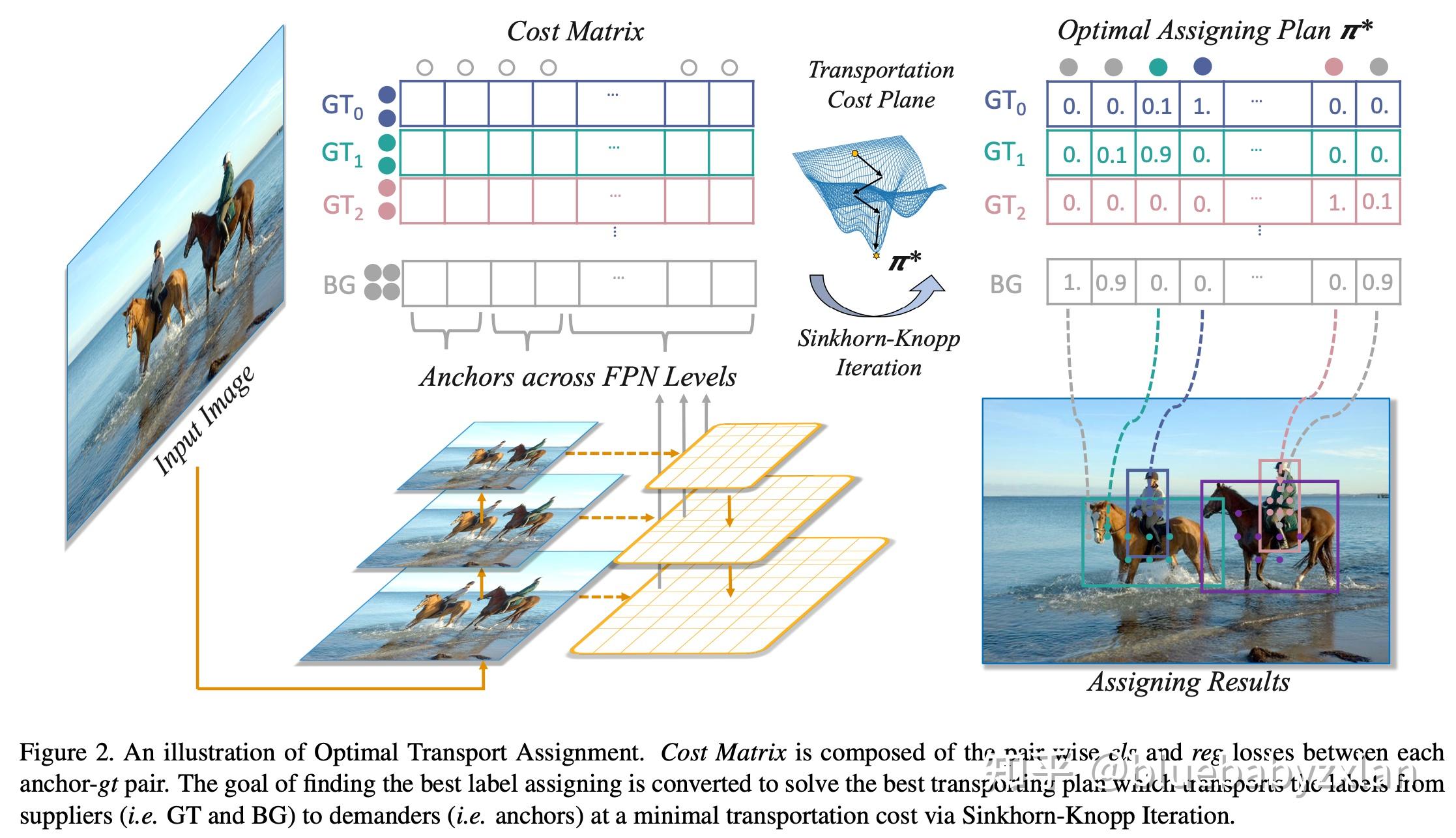 解读YOLOX（OTA / SimOTA） - 知乎